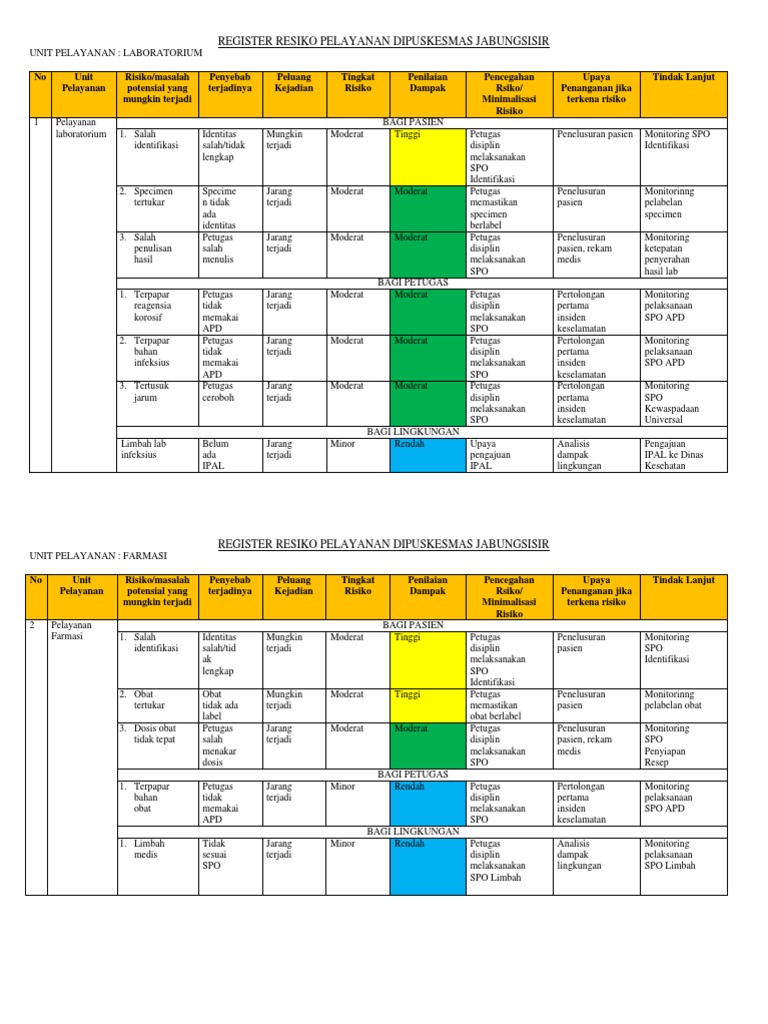 Register Resiko Pelayanan Dipuskesmas Jabungsisir | PDF