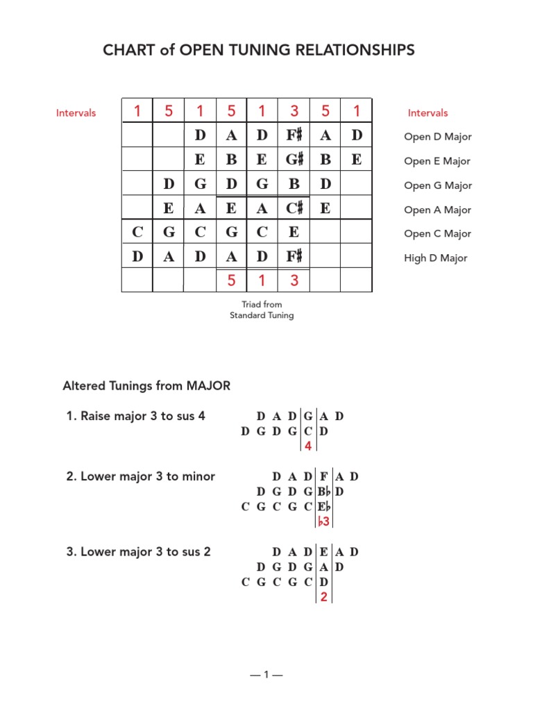 Martin Simpson Alternate Tuning Chart | PDF | Pitch (Music) | Irish ...