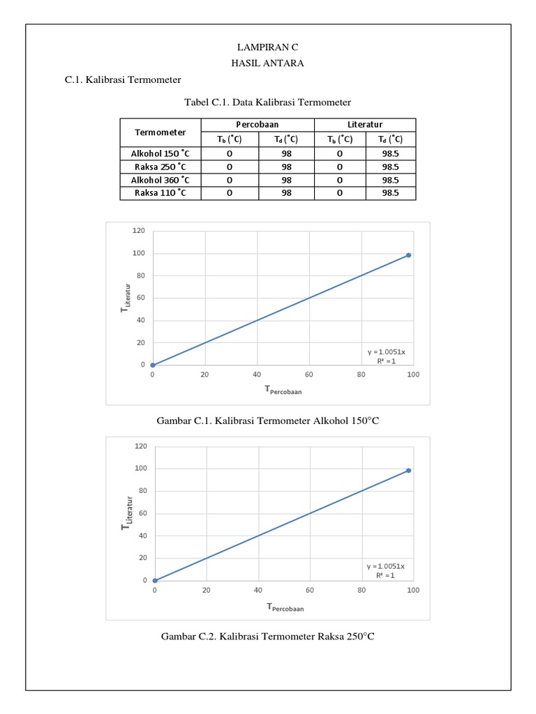 C.1. Kalibrasi Termometer Tabel C.1. Data Kalibrasi Termometer | PDF