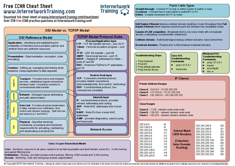 CCNA Cheatsheet FREE | Port (Computer Networking) | Transmission ...