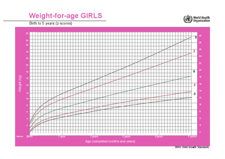 WHO Growth Standards for Girls 0-5 Years | PDF