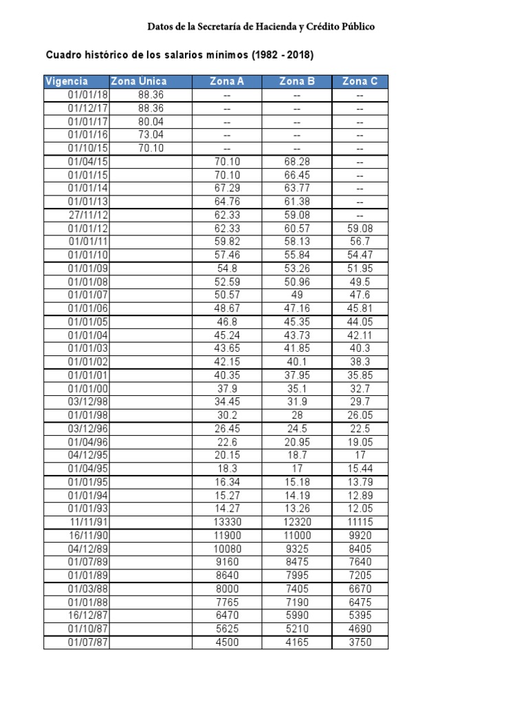 Salarios Mínimos Histórico México Pdf