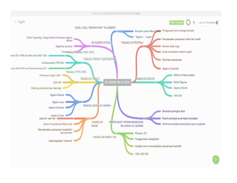 Mind Map Algebra | PDF