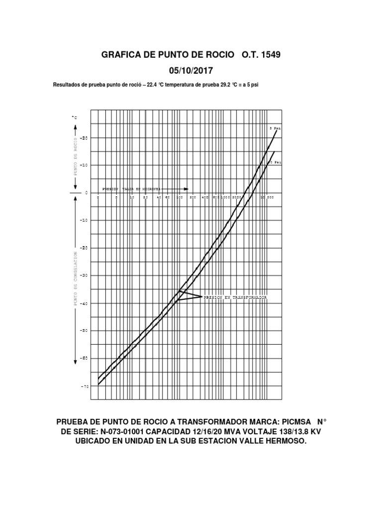 Grafica de Punto de Rocio Inicial 1549a | PDF