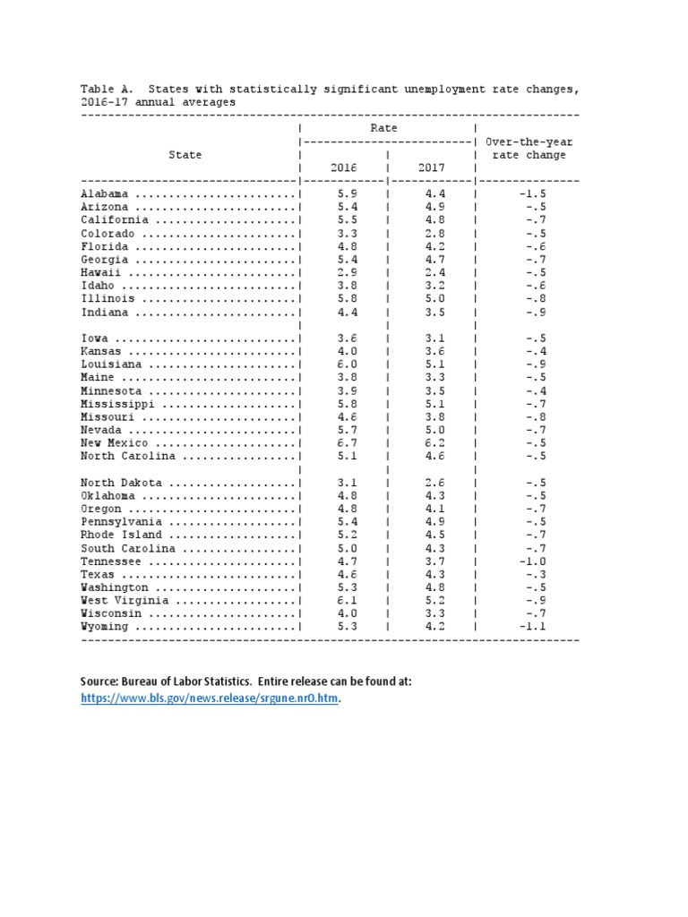 Largest Annual Average Drop Table | Download Free PDF | Missouri | U.S ...