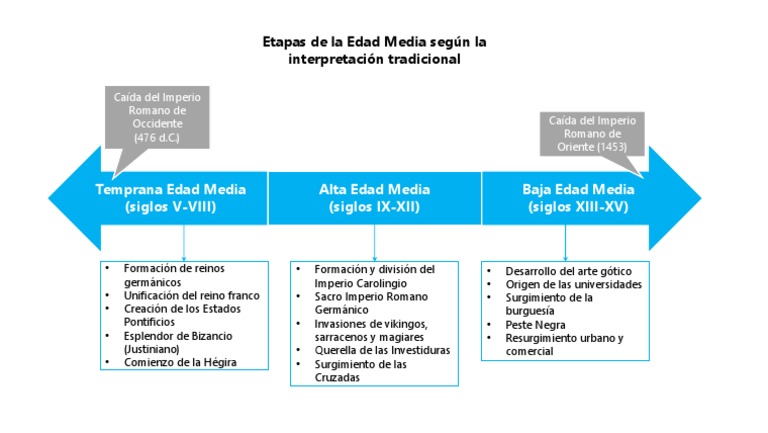 Línea Tiempo Edad Media | PDF