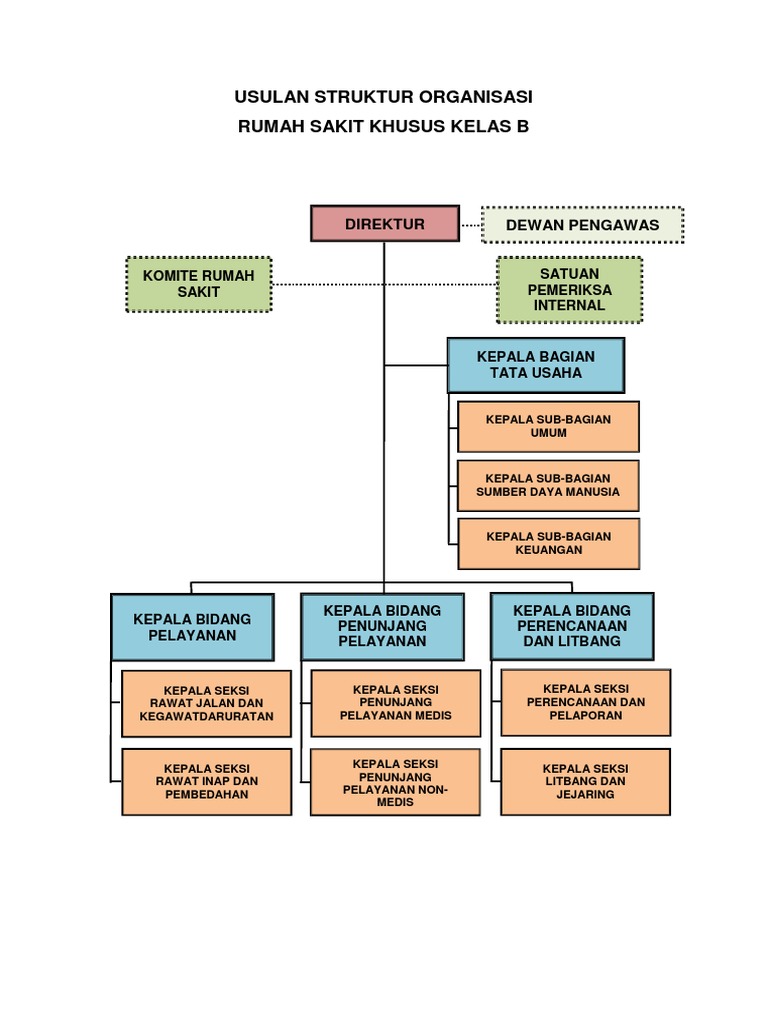Sotk Rs Khusus Kelas B | PDF