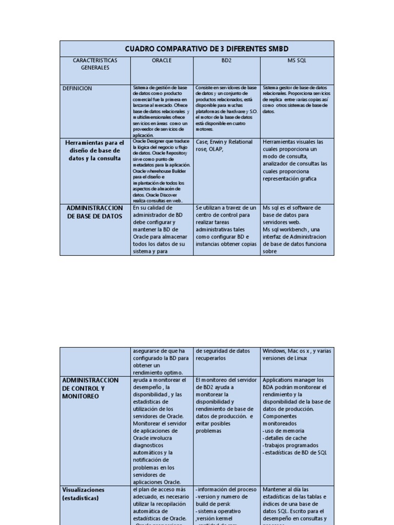 Cuadro Comparativo Sgbd Pdf Sql Bases De Datos