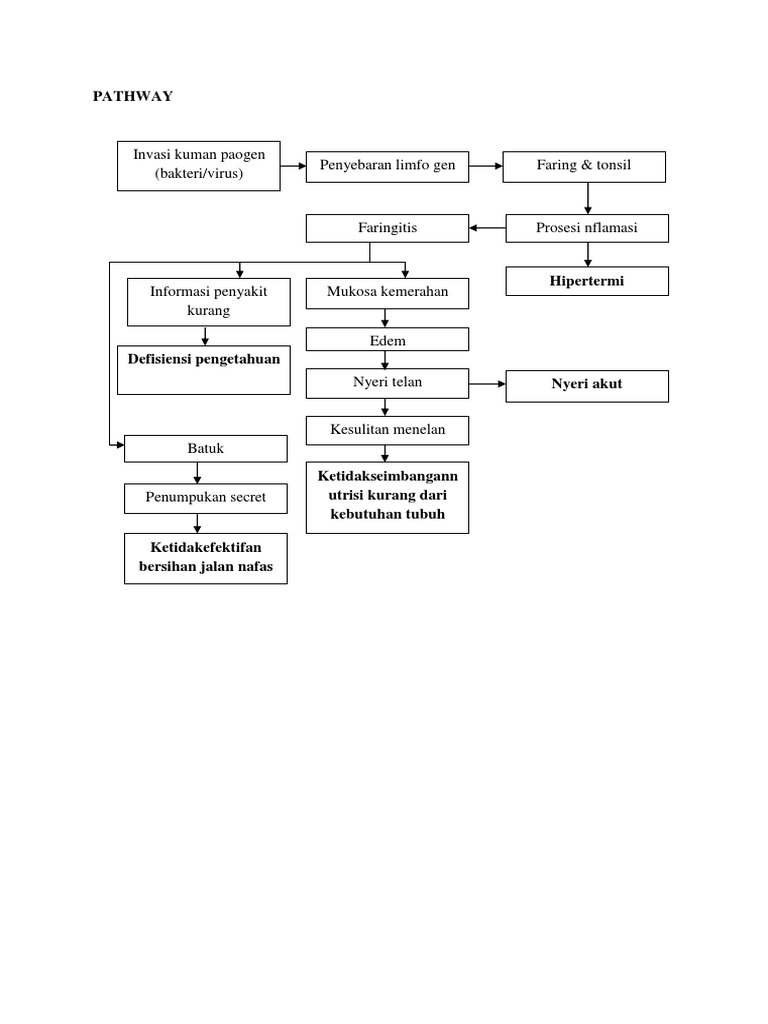 Pathway Faringitis | PDF