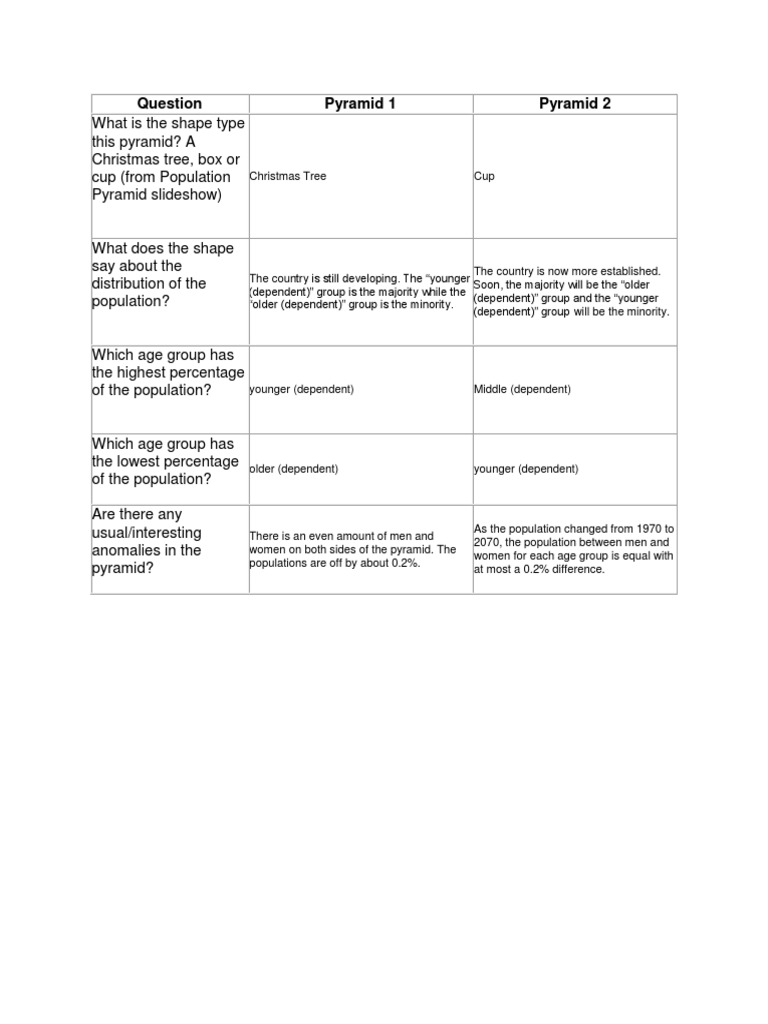 Population Pyramids Pdf