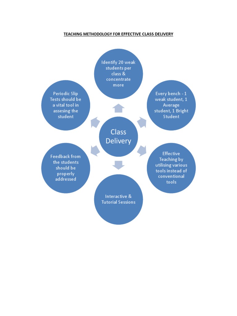 Class Delivery: Teaching Methodology For | PDF