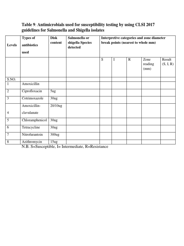 Table 9: Antimicrobials Used For Susceptibility Testing by Using CLSI ...