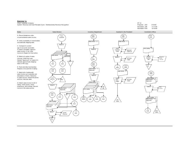 Operations System Flowchart | PDF | Corporate Jargon | Invoice