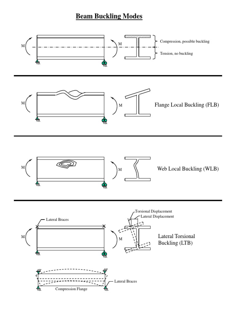Beam Buckling Modes: M M Compression, Possible Buckling | PDF