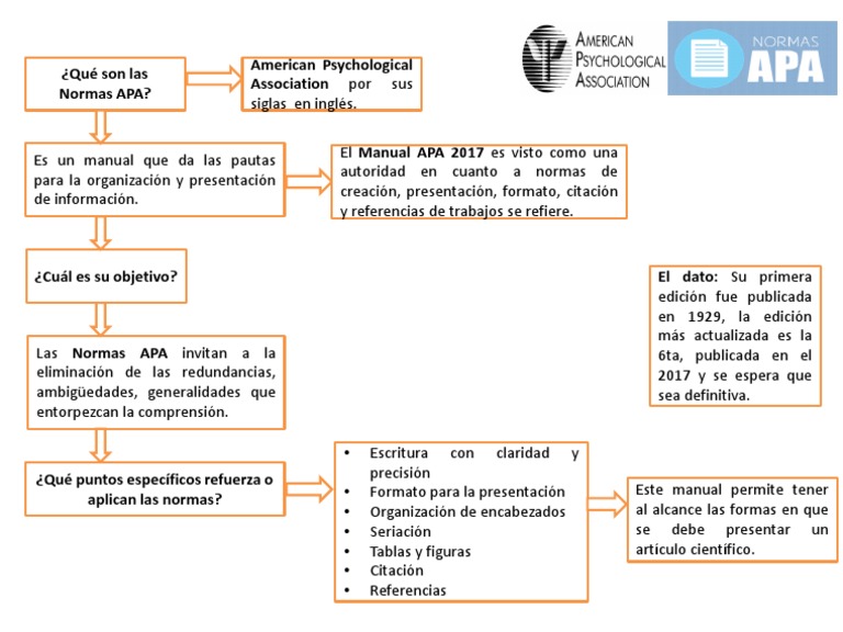 Mapa Conceptual Normas APA | PDF