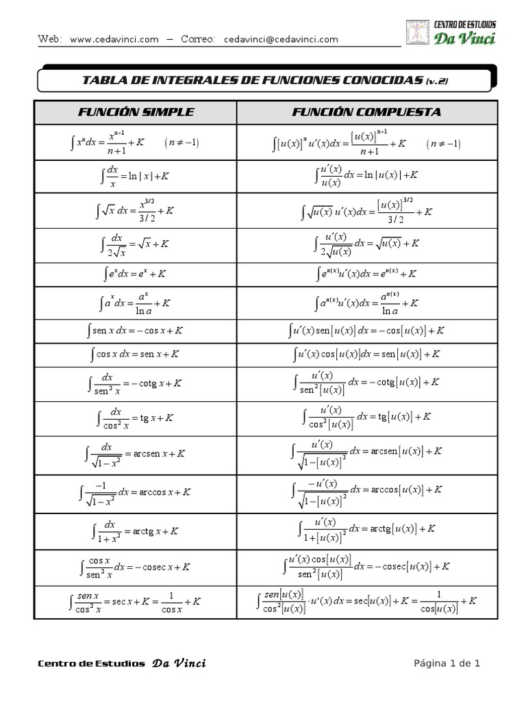 Tabla de Integrales de Funciones | PDF | Cálculo | Análisis matemático
