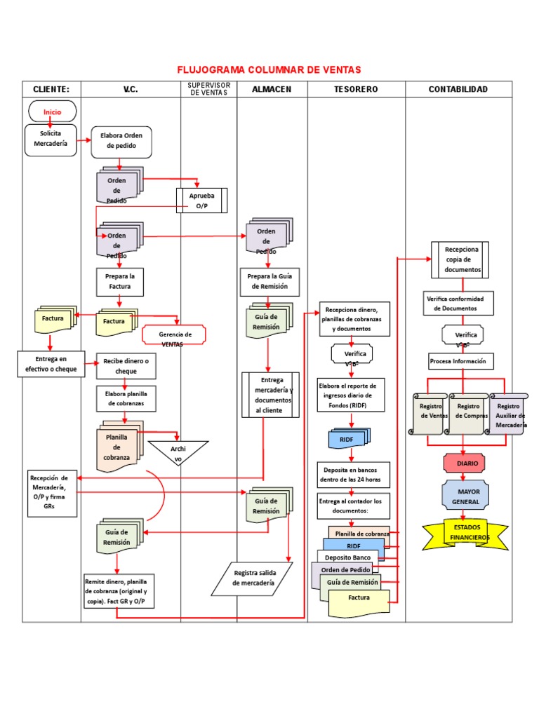 Flujogramas Sistemas Contables | Cheque | Contabilidad