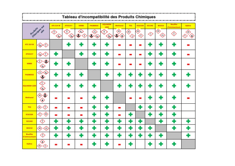 Tableau d'Incompatibilité de Produits Chimiques