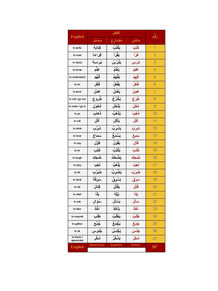 List of Arabic Verbs | Download Free PDF | Linguistic Typology ...