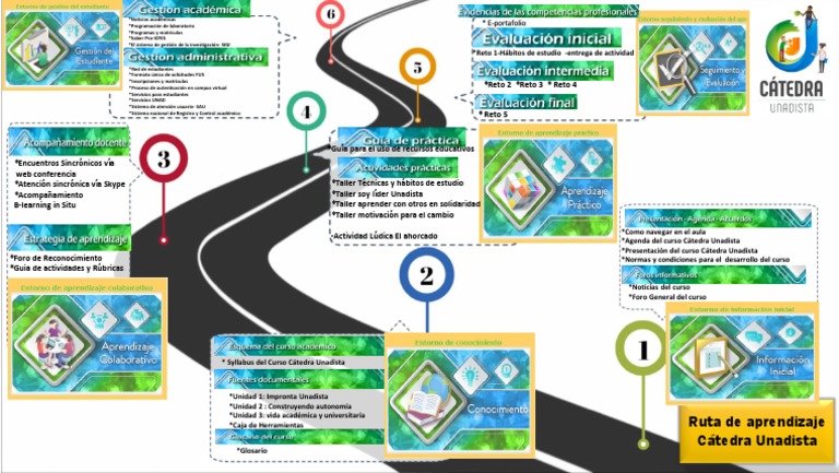 Modelo De Ruta De Aprendizaje Pdf Modificación De Comportamiento