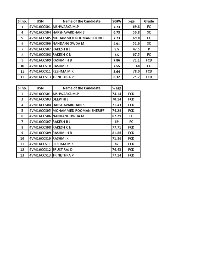 SL - No. USN Name of The Candidate Sgpa %ge Grade | PDF