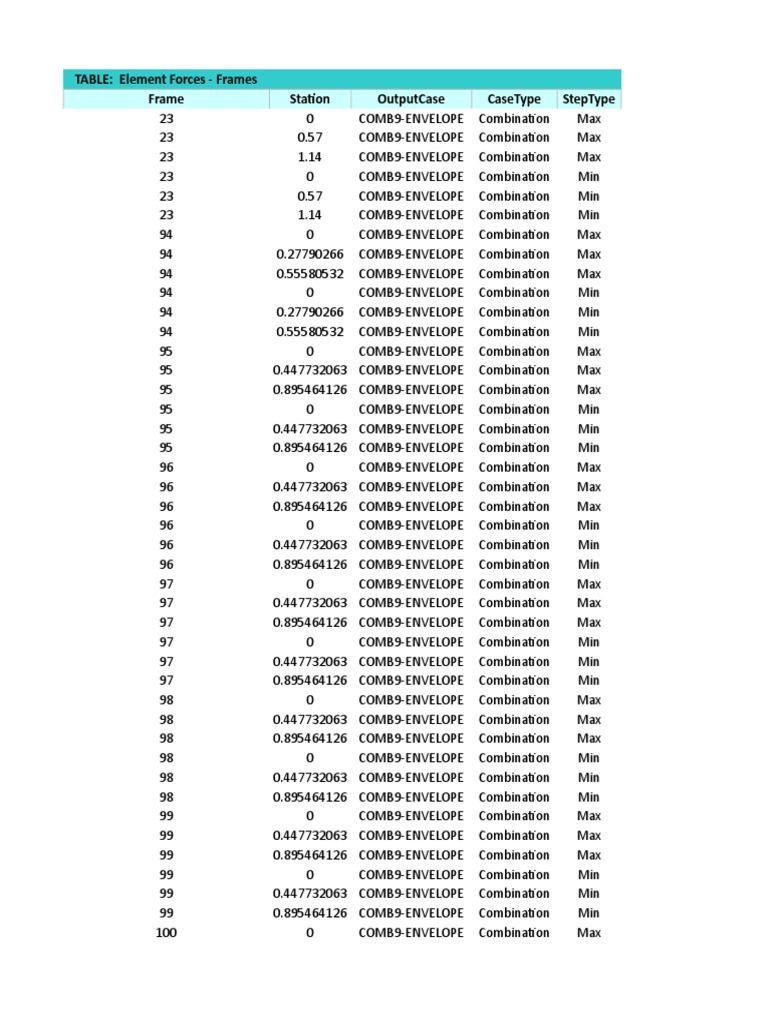 Table: Element Forces - Frames Frame Station Outputcase Casetype Steptype | PDF