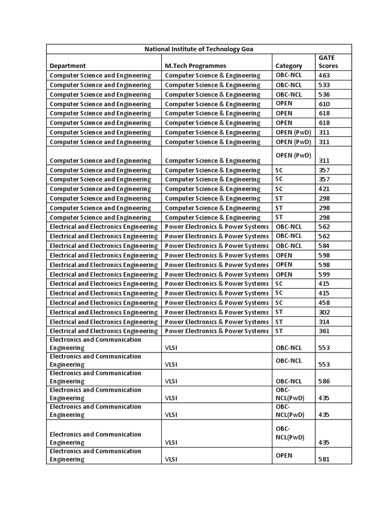 Nit Goa Gate 2016 Cutoff | PDF | Very Large Scale Integration ...