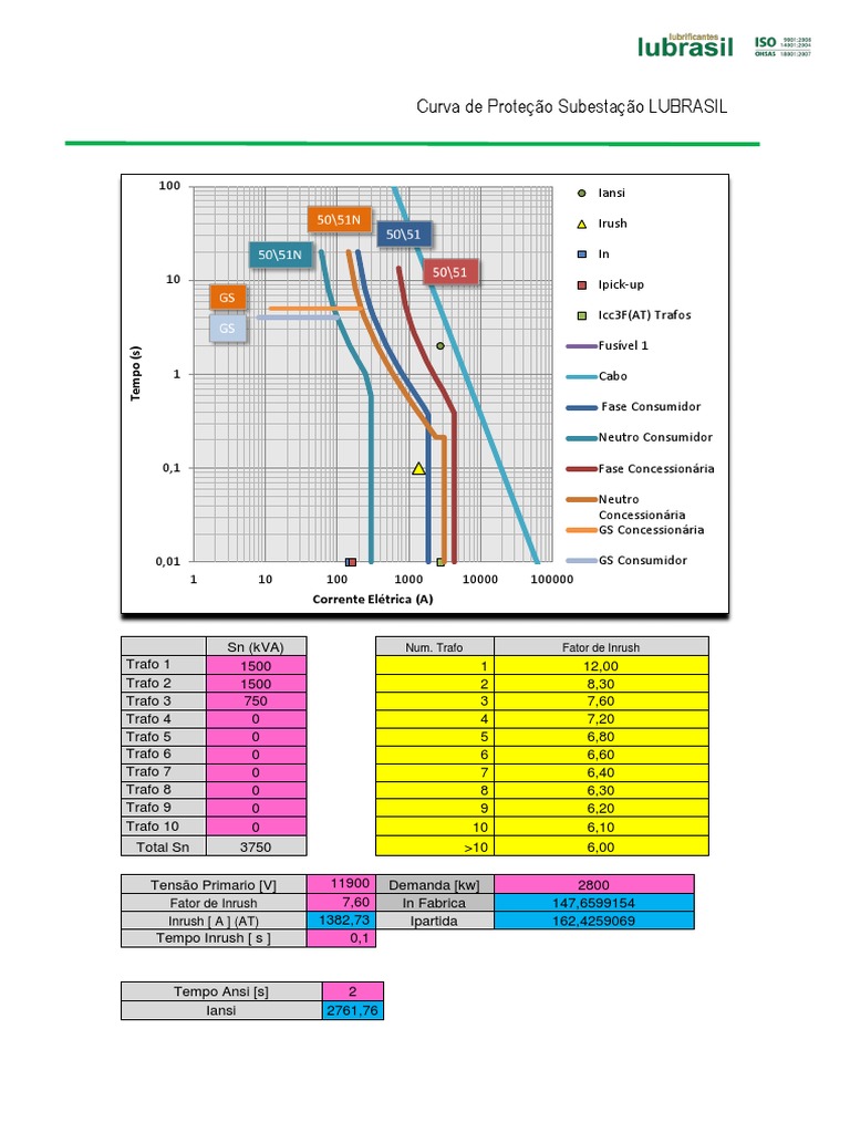 Curva de Proteção Sepam - 42 | PDF