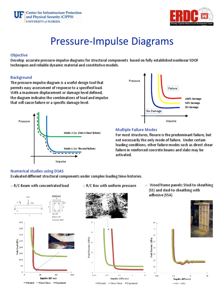 Pressure-impulse diagrams for structural analysis | PDF | Structural ...