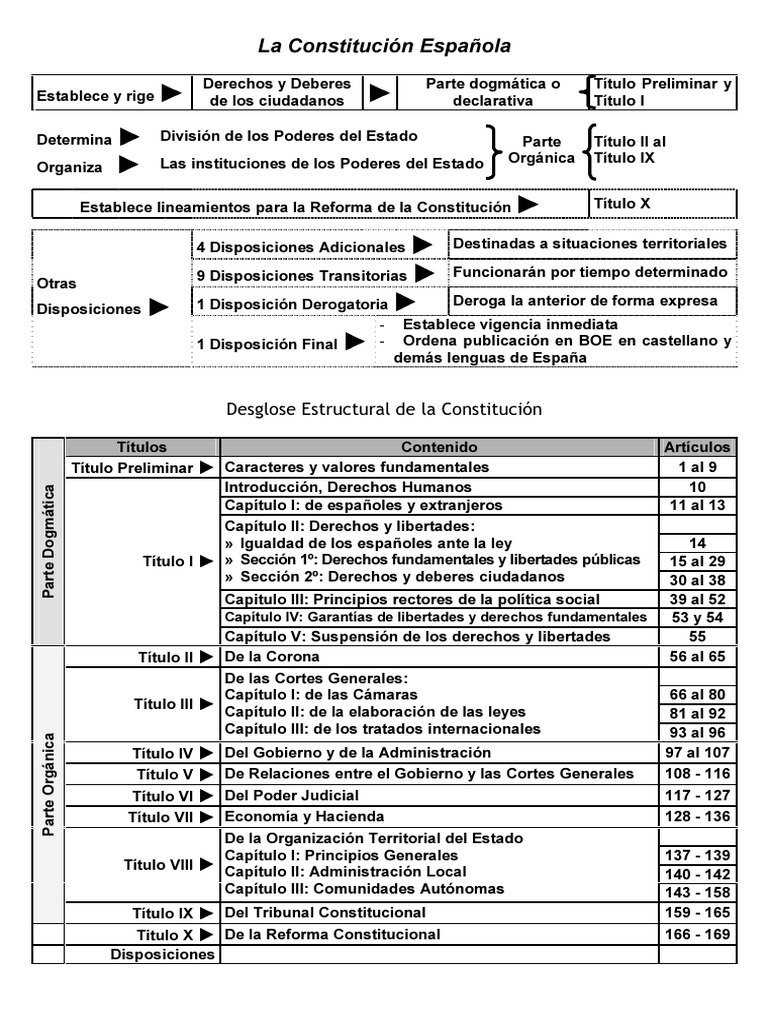 (TEMARIO OPOSICIONES) Esquema Constitucion Española 1978 PDF | PDF