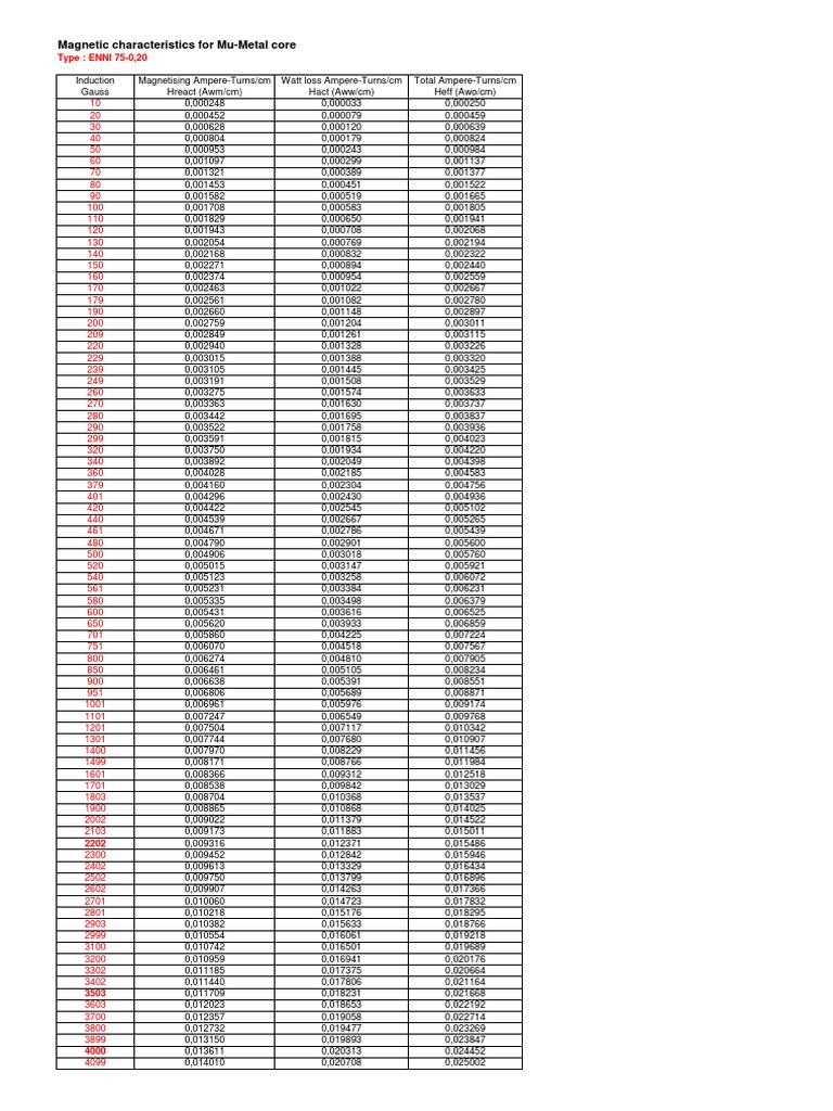 Magnetic Characteristics For Mu-Metal ENNI75-020 Core (002) 1 | PDF ...