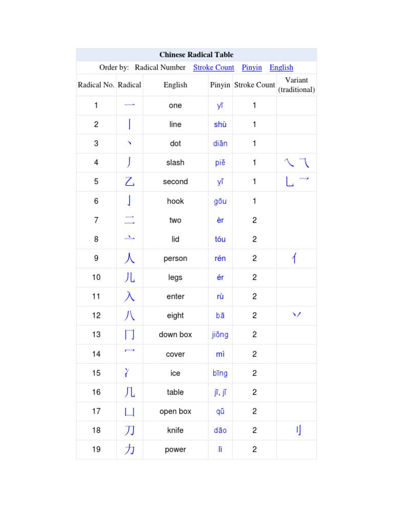Chinese Radical Table | China | International Politics