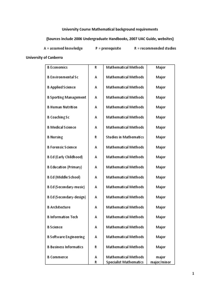 Math Requirements for Uni Courses | PDF | Science | Mathematics