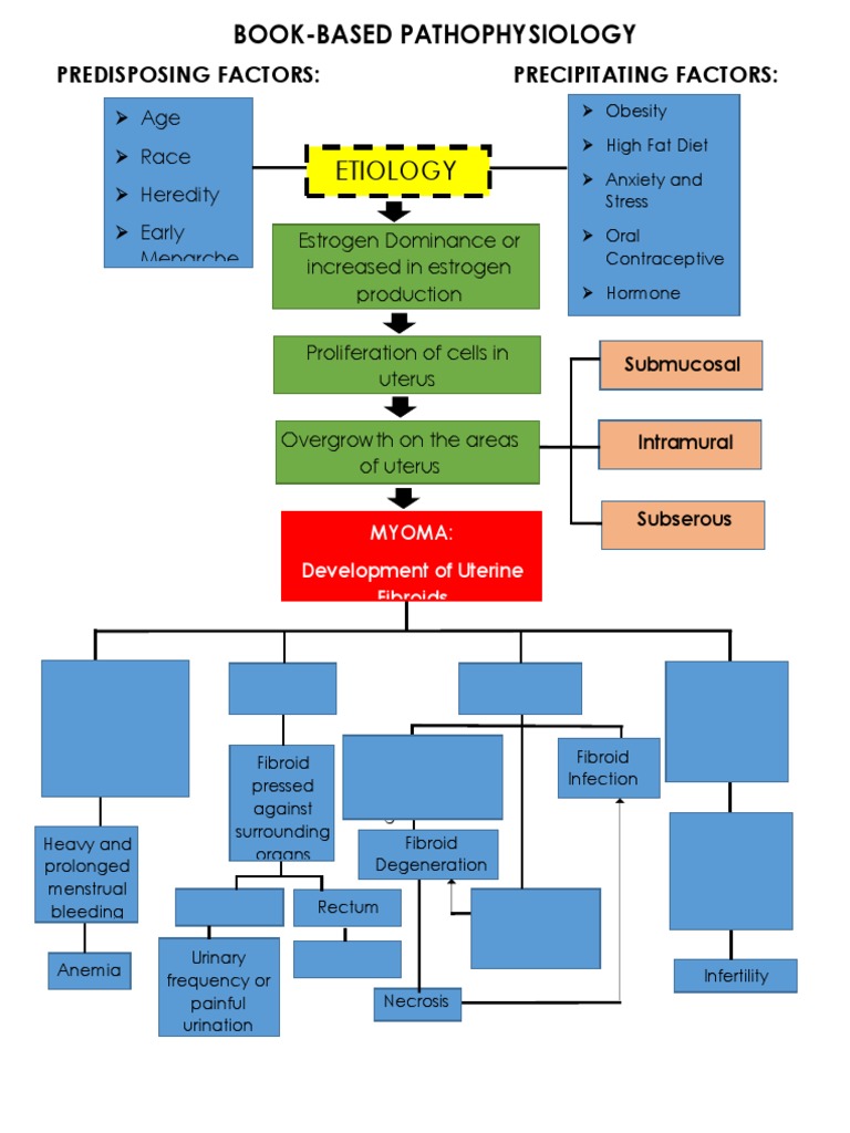 Pathophysiology Book Based Myoma Uteri | PDF | Uterus | Reproductive System
