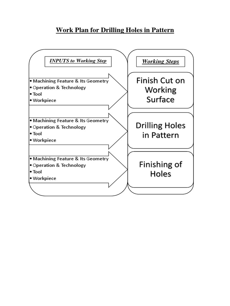 Drilling Patterned Holes: A Work Plan Outlining the Inputs and Steps ...