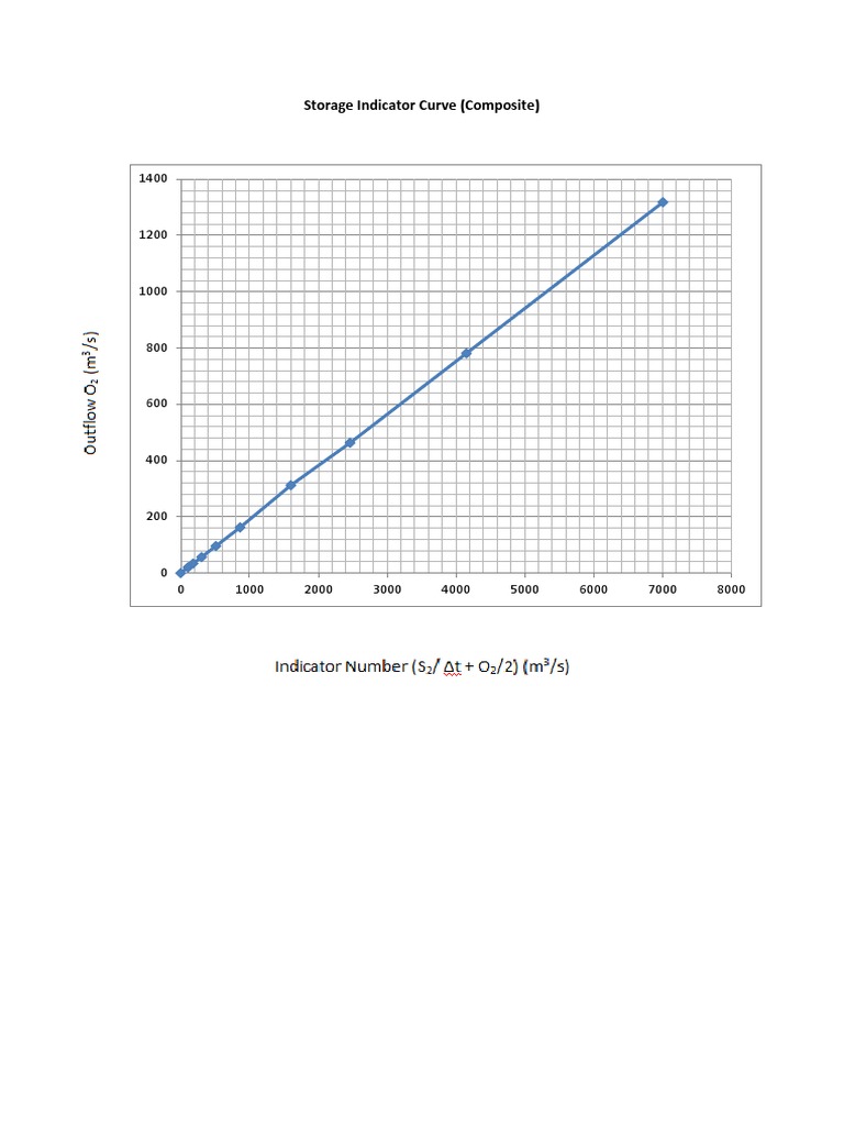 Storage Indicator Curve (Composite) | PDF