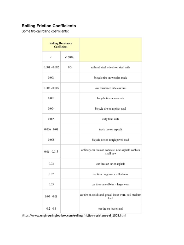 Rolling Friction Coefficients