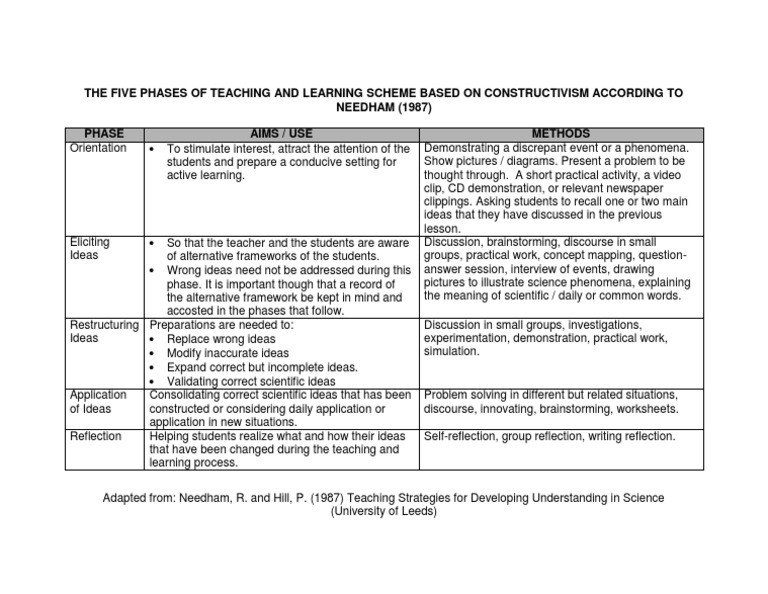 Needham 5 Phases | PDF | Brainstorming | Science