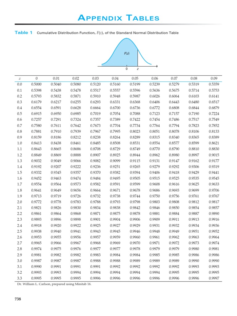 Standard Normal Distribution Table Pearson