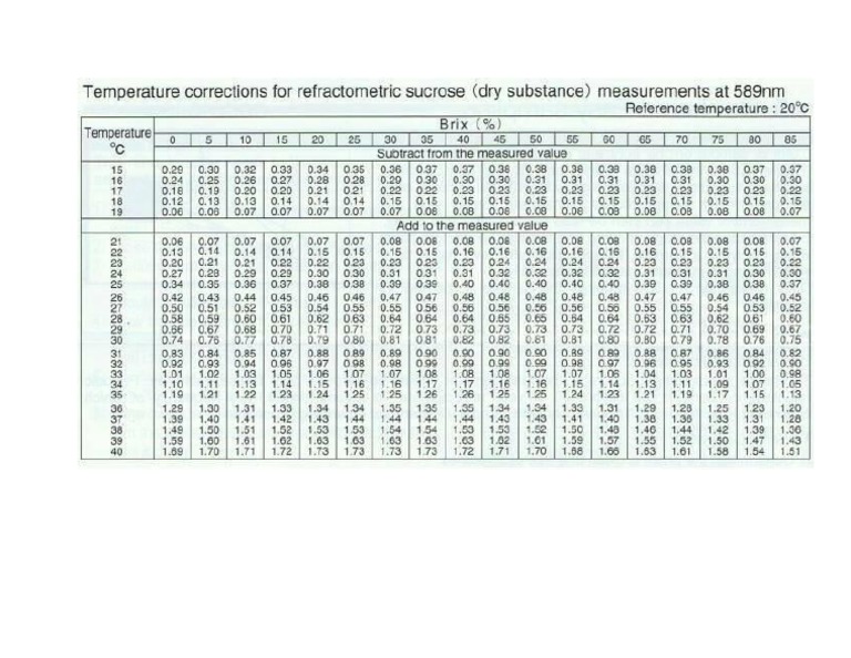 Tabel Brix | PDF