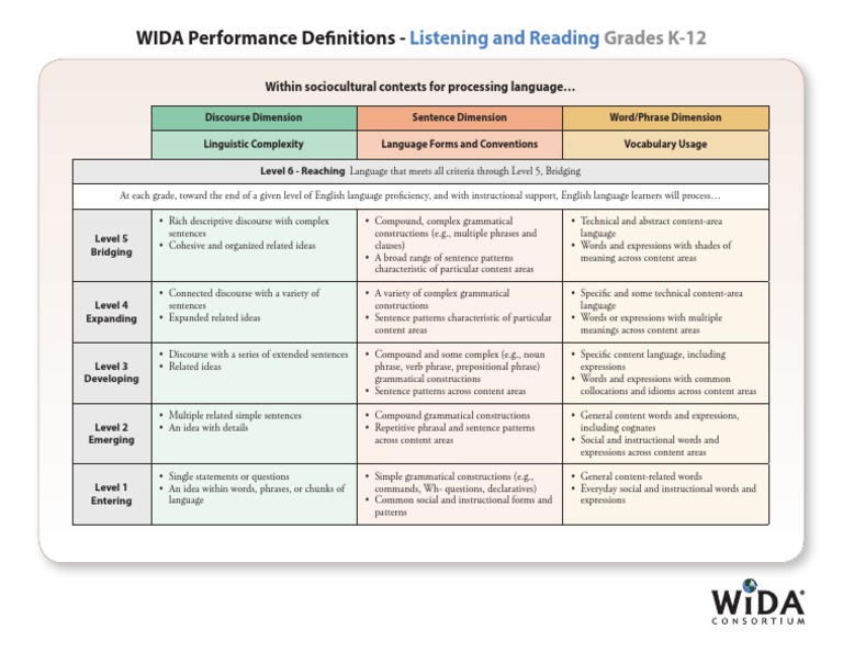 WIDA Performance Definitions ListeningReading | PDF | Idiom | Sentence ...