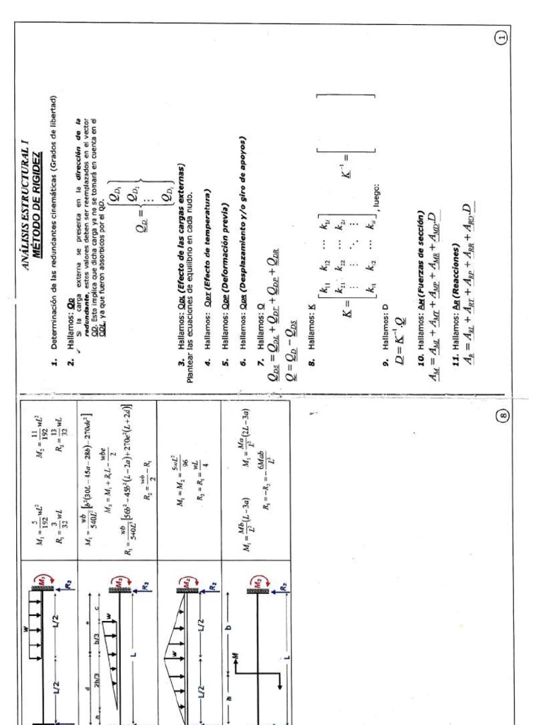 Formulario Método de Rigidez | PDF
