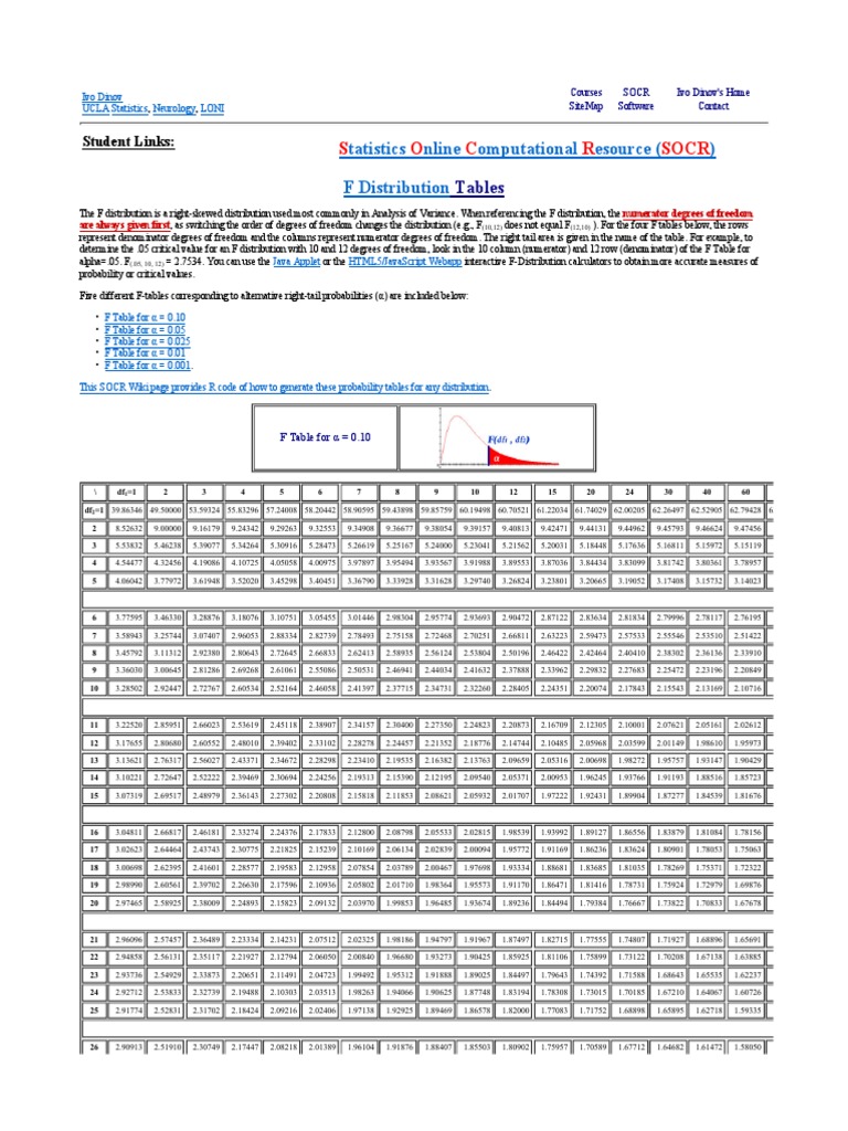 F Distribution Table | PDF | Degrees Of Freedom (Statistics) | Fraction ...