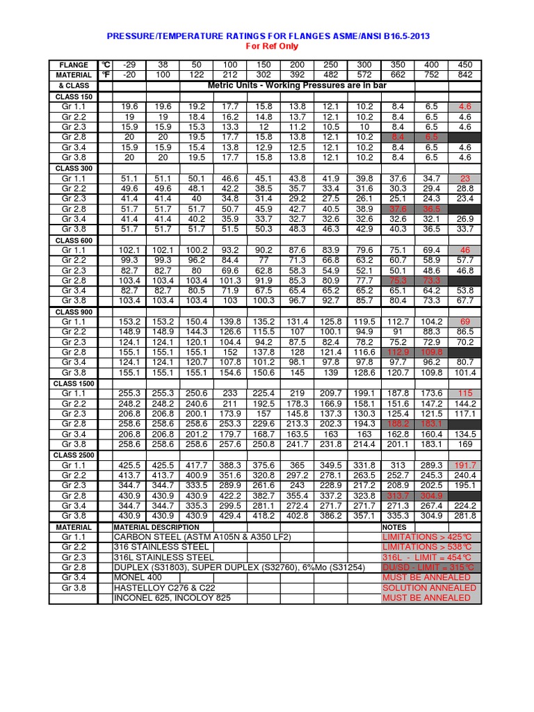 ASME B16.5 Flange Pressure Ratings | PDF | Building Materials | Metals