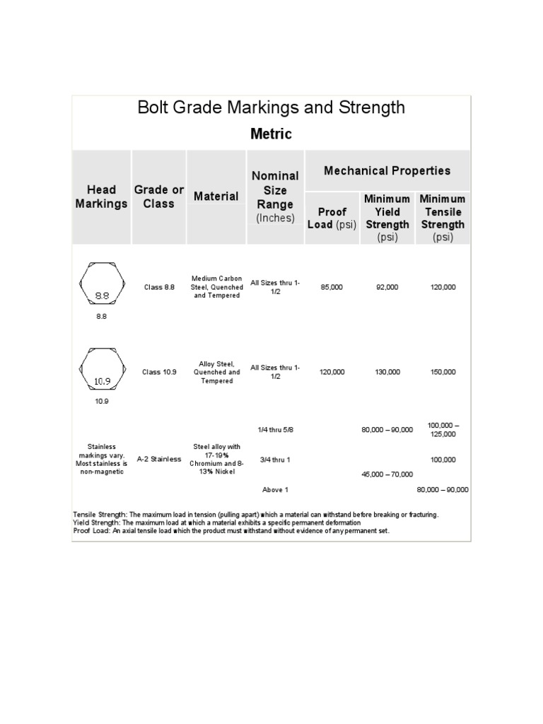 Bolt Grade Markings & Strength Guide | PDF | Ultimate Tensile Strength ...