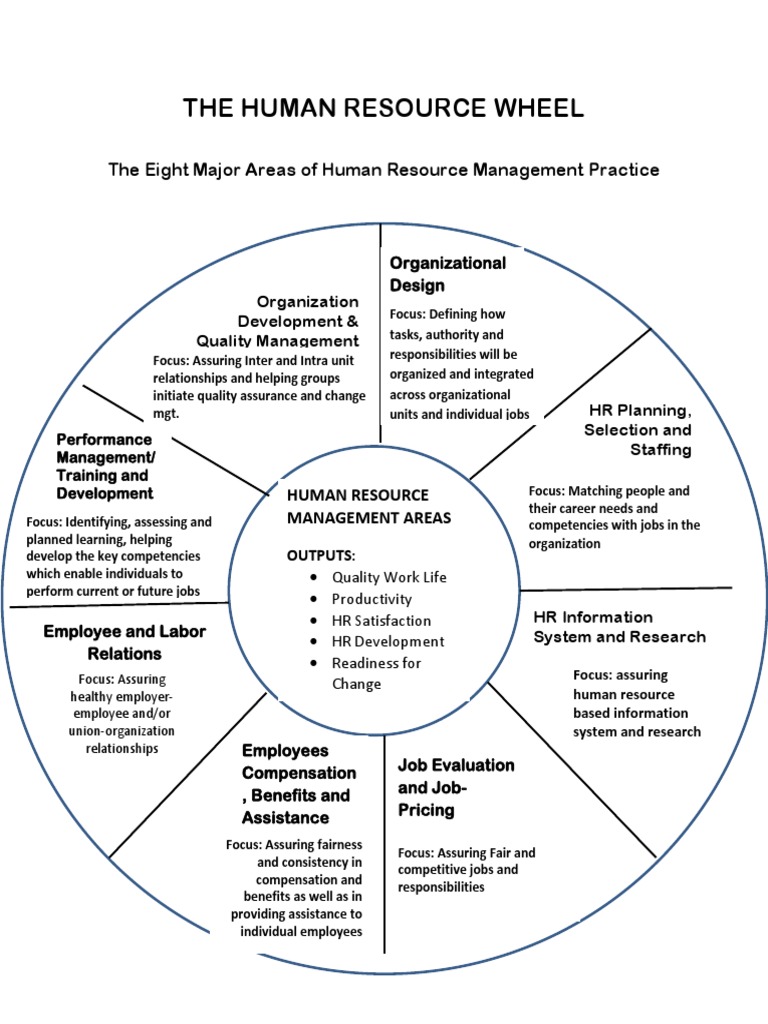 The Human Resource Wheel | Human Resource Management | Competence ...