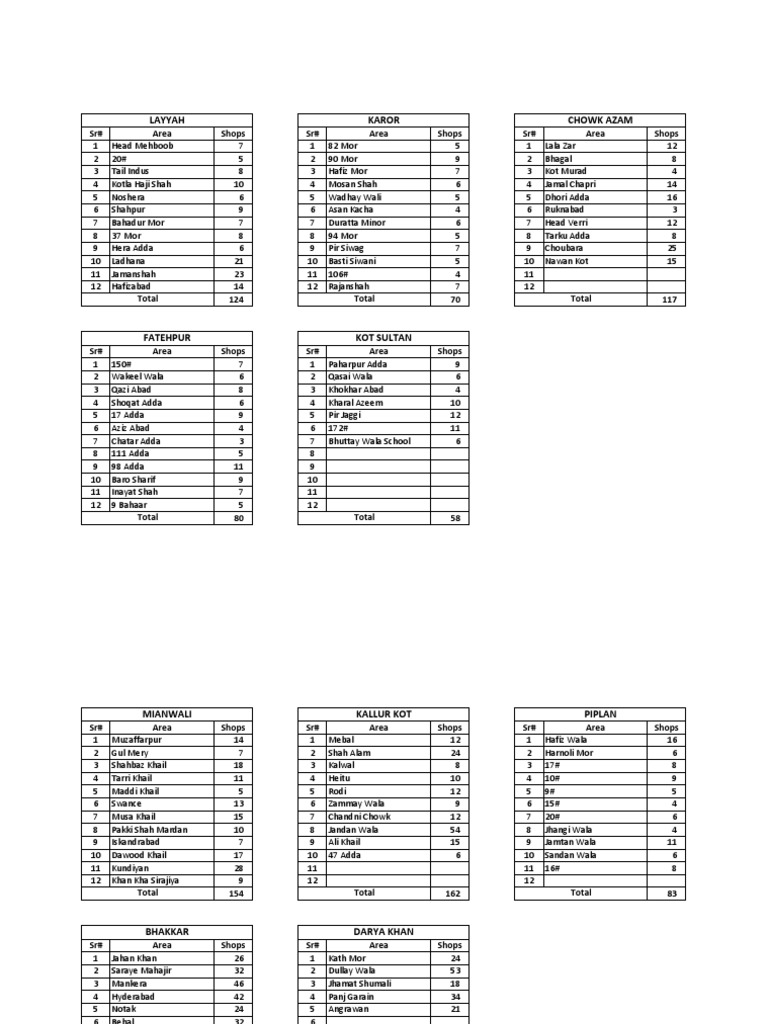 Layyah Villages Detail | PDF