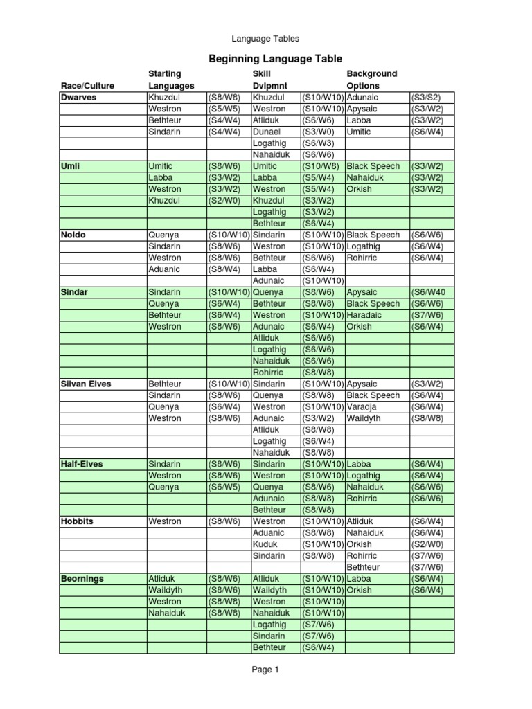 Beginning Language Table For MERP | PDF | Orc (Middle Earth) | Middle ...