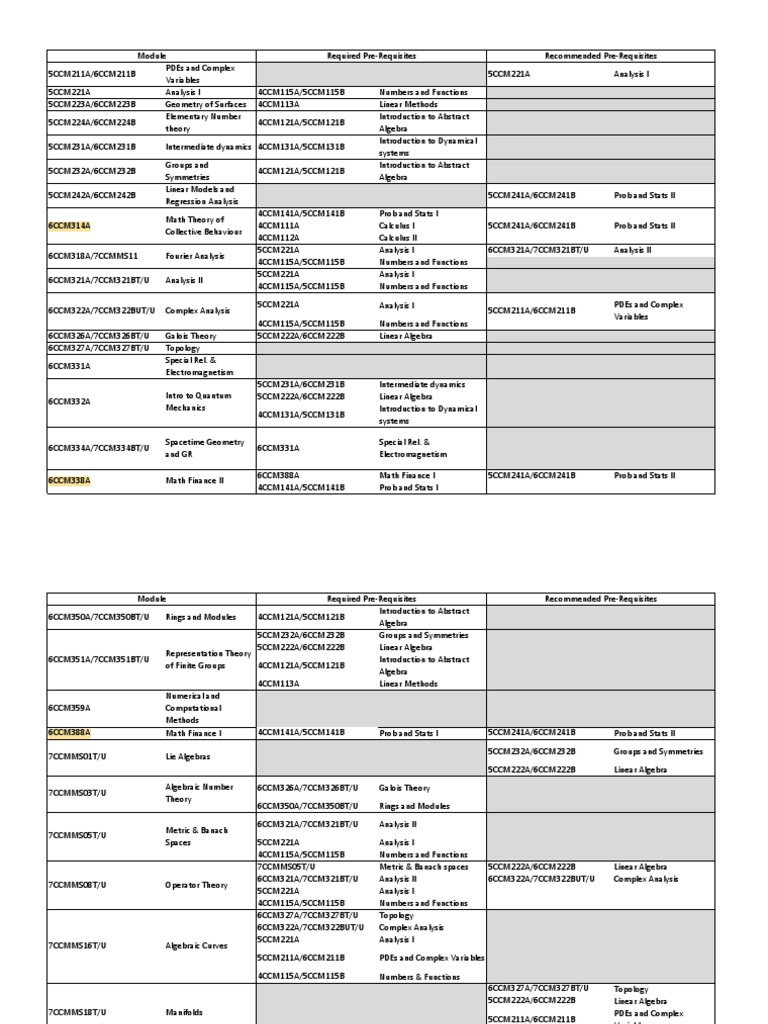 Module Dependencies and Prerequisites: An in-depth look at prerequisite ...