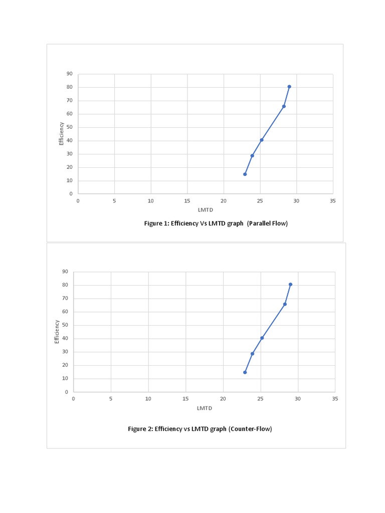 Figure 1: Efficiency Vs LMTD Graph (Parallel Flow) | PDF | Technology ...